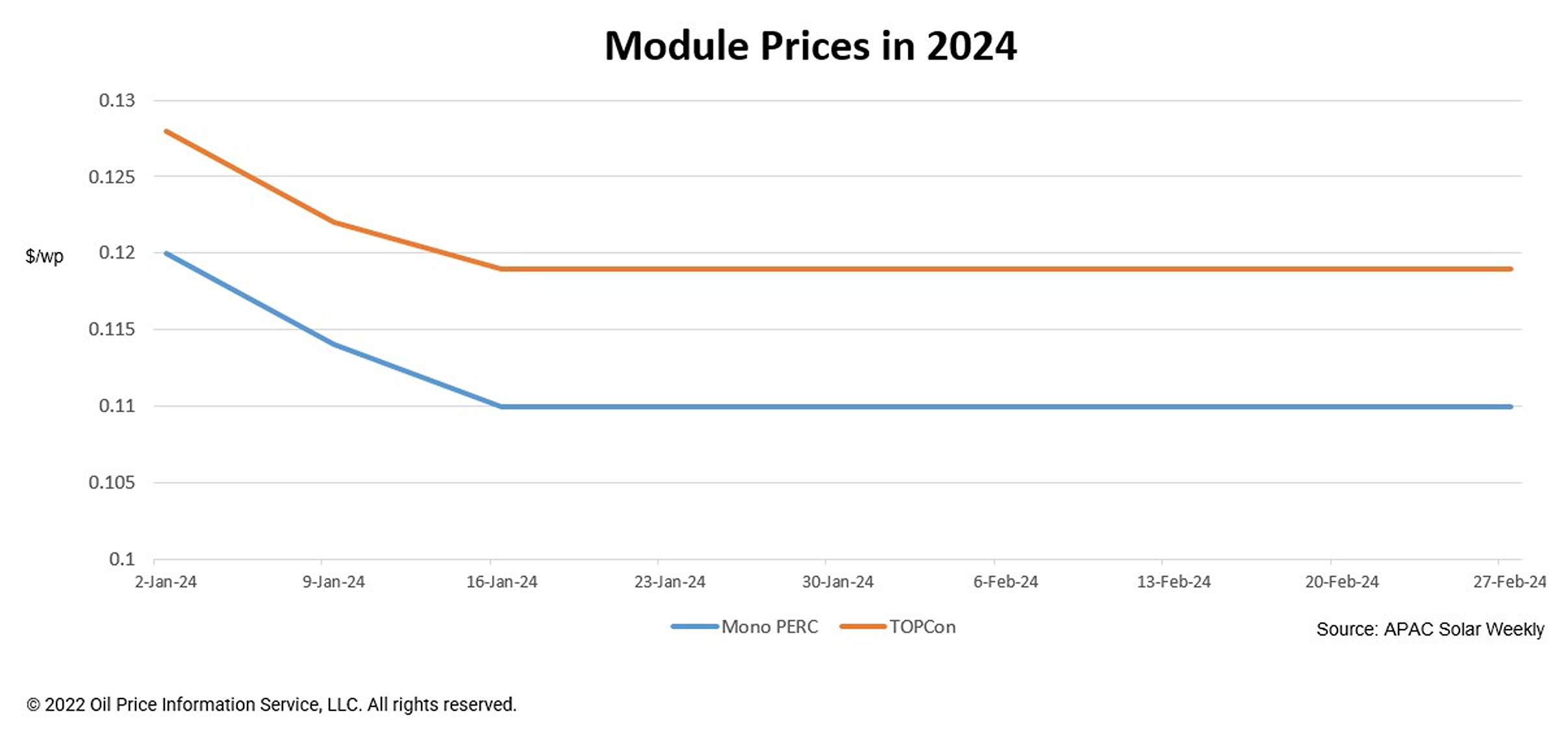 Module prices steady as market mulls price hikes – pv magazine ...
