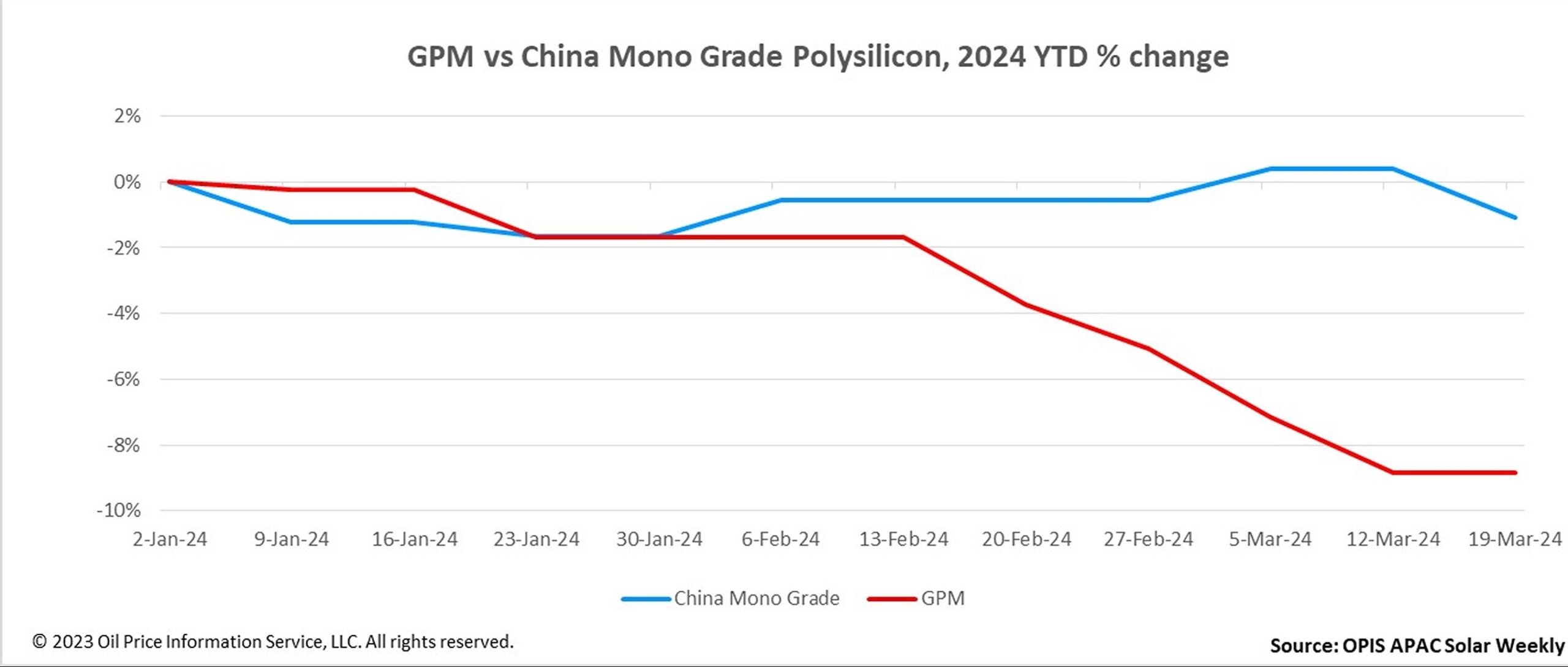 Polysilicon prices persist in potential trend downward, governed by ...