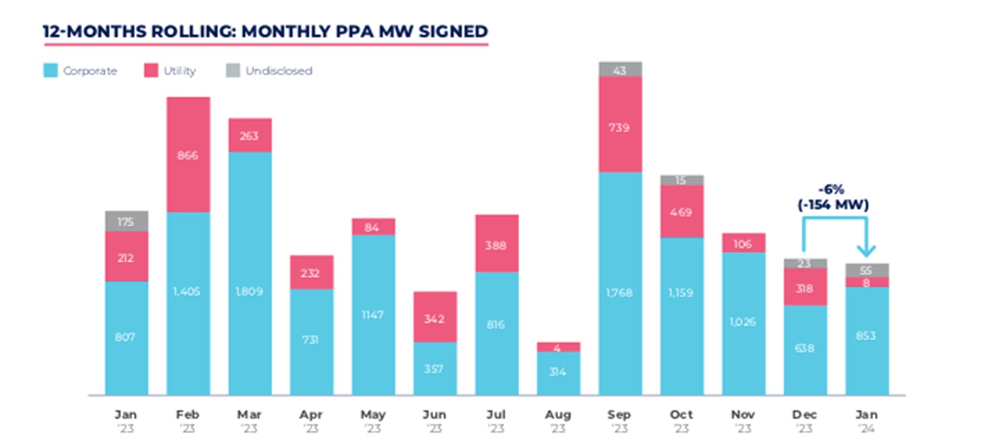 Pexapark says European developers signed 21 PPAs for 916 MW in January ...