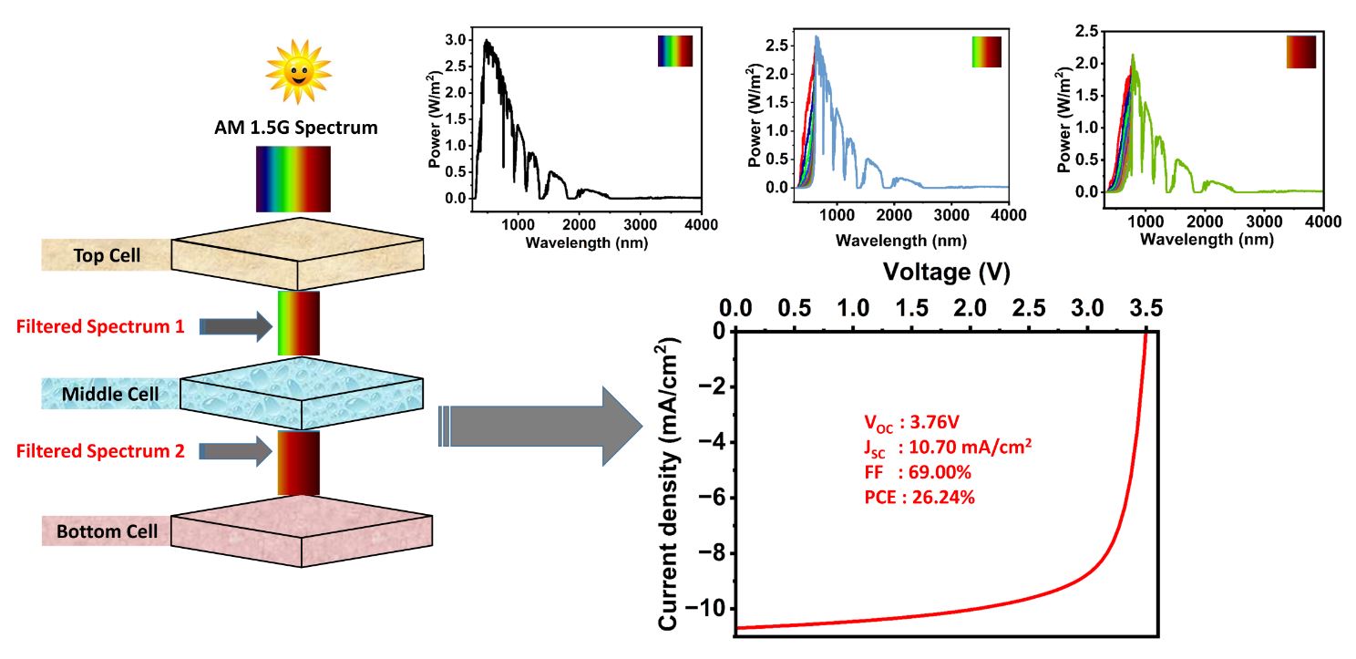 Indian scientists design 26.24%-efficient triple-junction all perovskite solar cell – pv ...