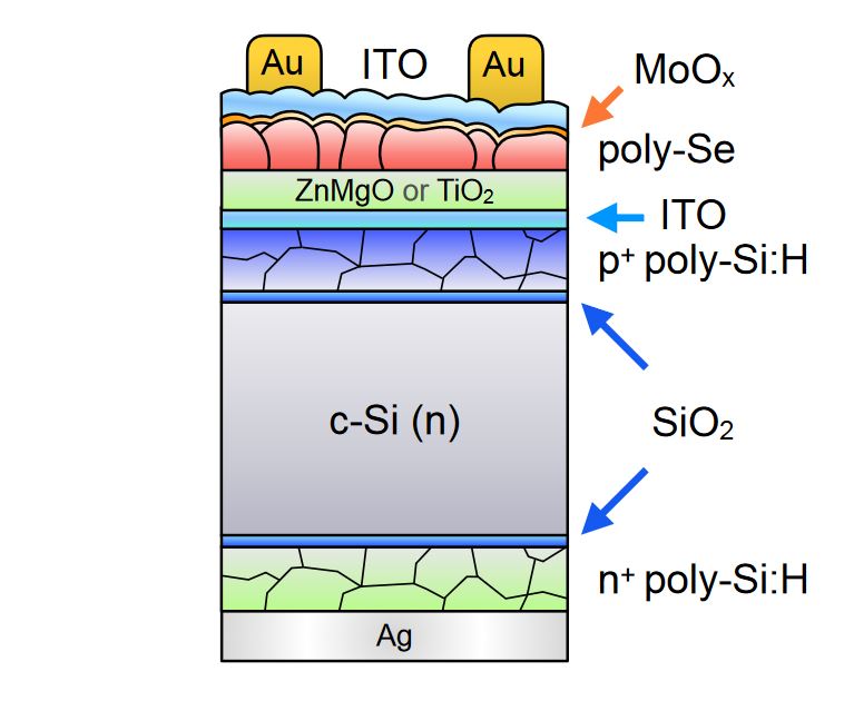First attempt to build selenium-silicon tandem solar cells – pv ...