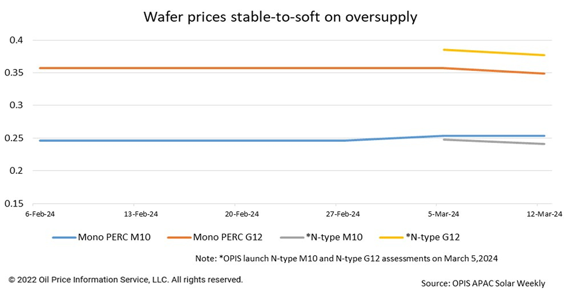 Wafer prices stable-to-soft on market oversupply – pv magazine ...