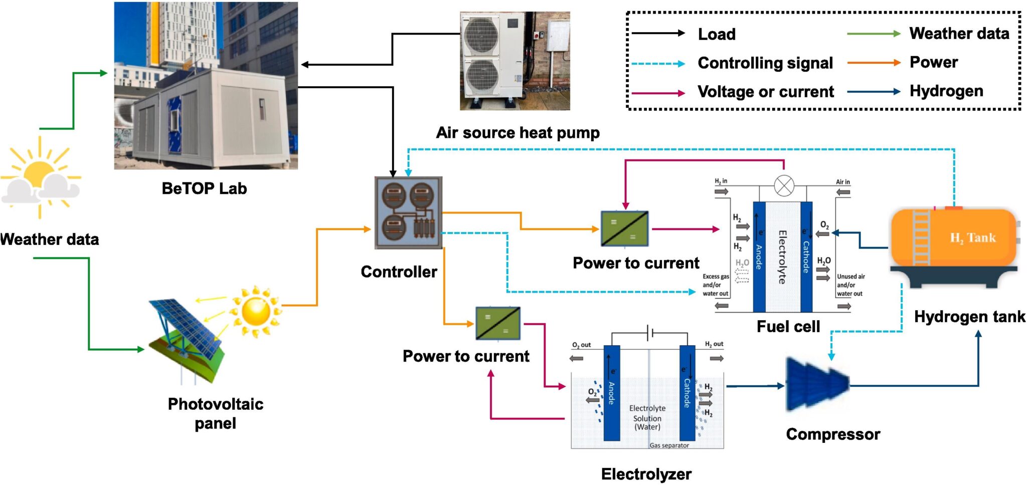 PV-driven hybrid hydrogen fuel cell system for building applications ...