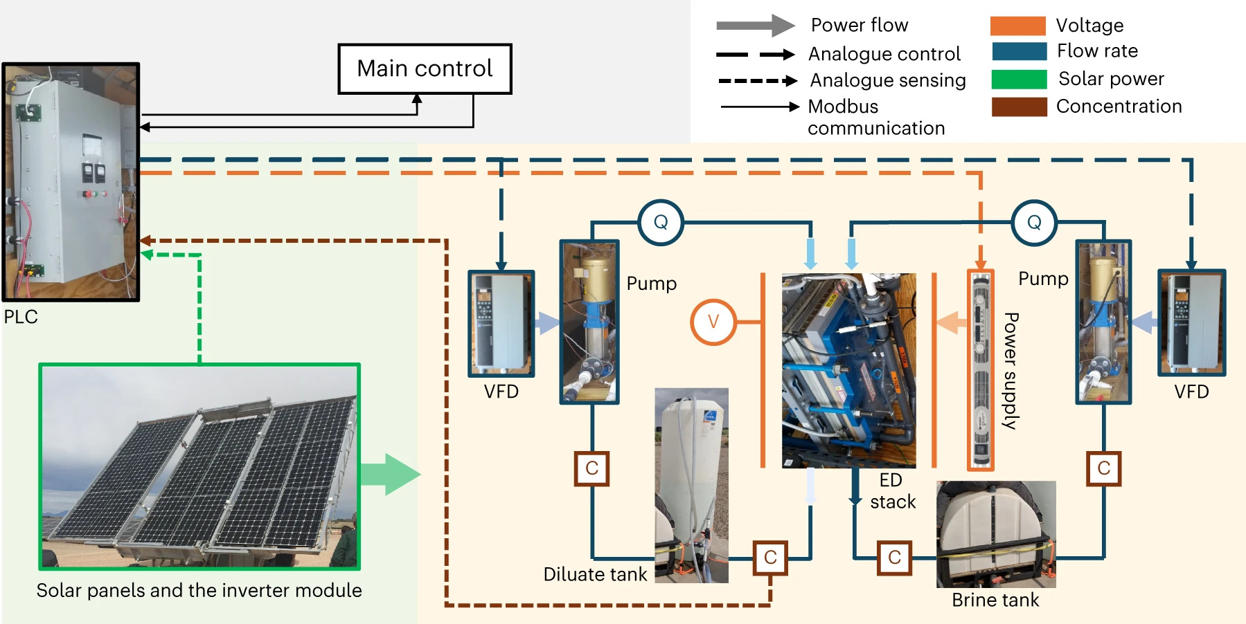 Novel PV-driven desalination tech achieves lower levelized cost of ...