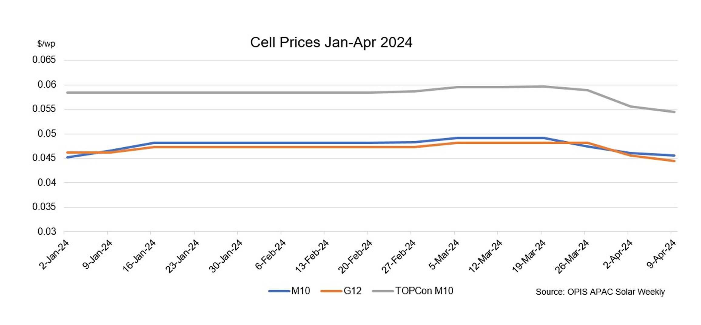 Solar cell prices fall for 3rd consecutive week – pv magazine USA