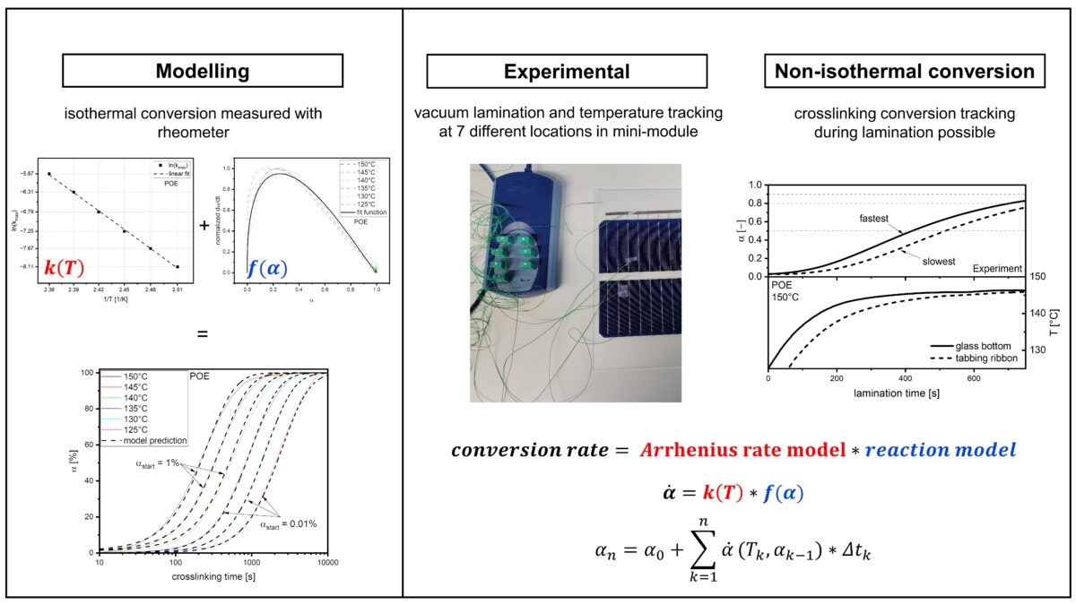 New model to optimize PV module encapsulation – pv magazine International