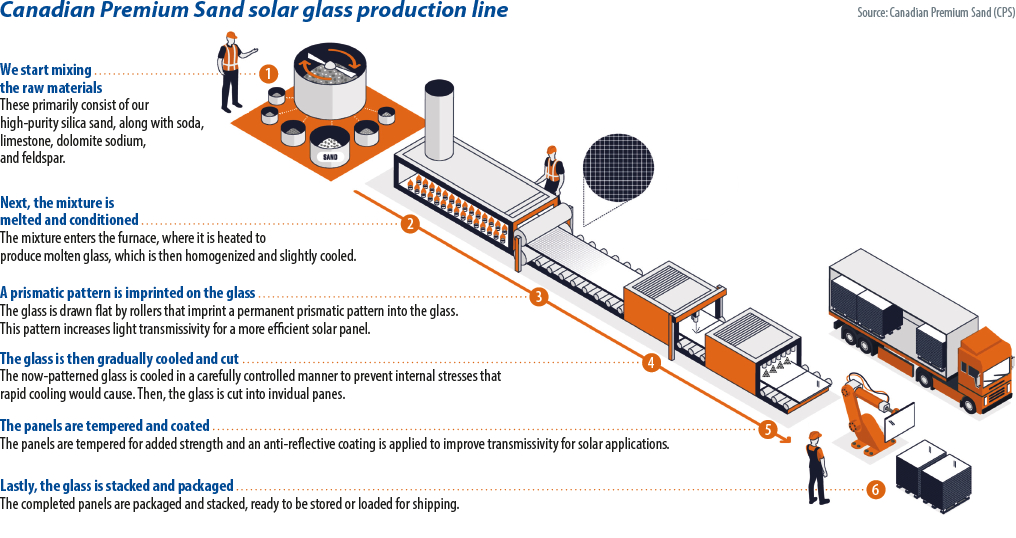 US, Canada ramp up solar glass plans – pv magazine International