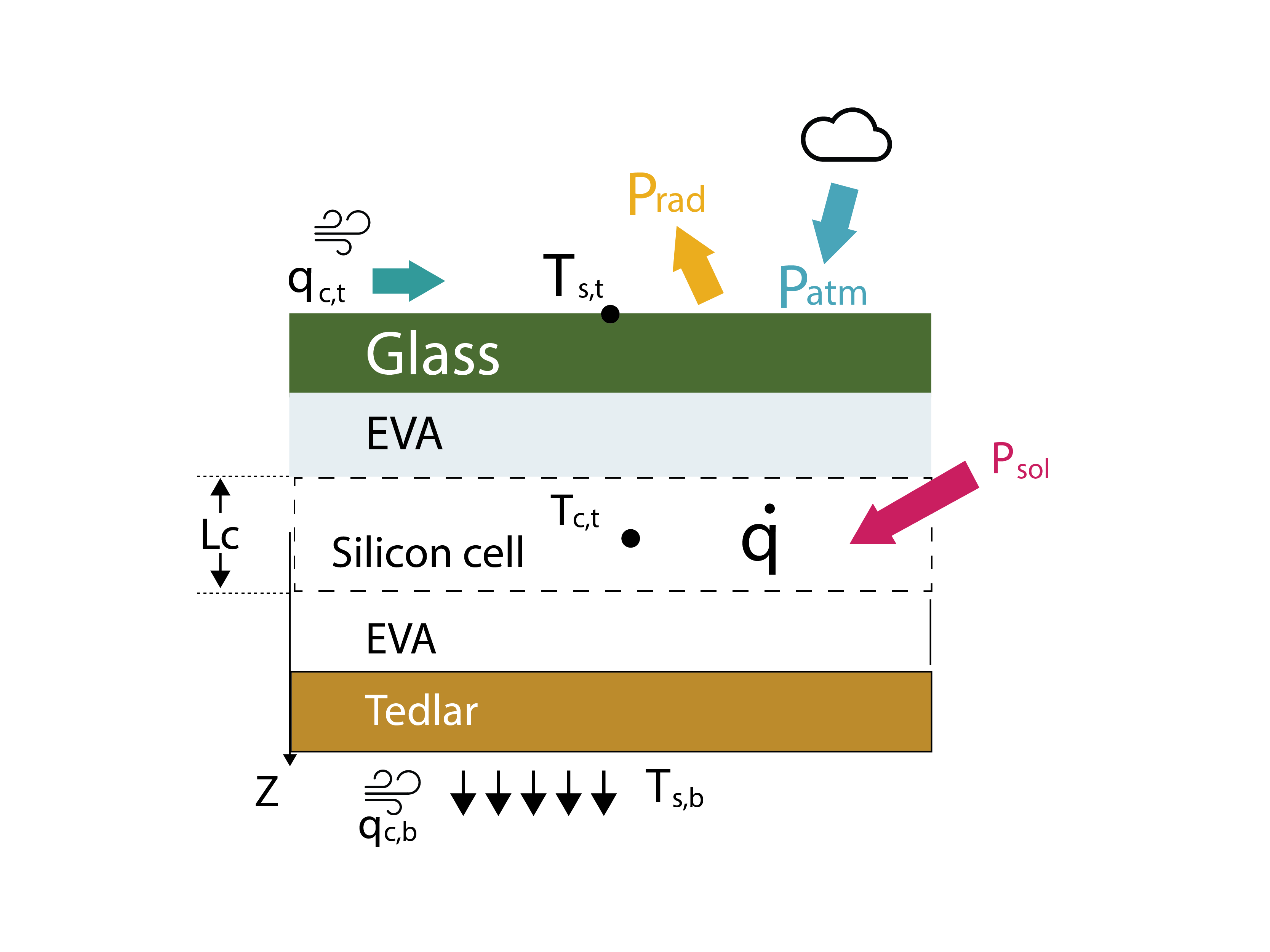 Reducing PV module temperature with radiative cooling based on ...