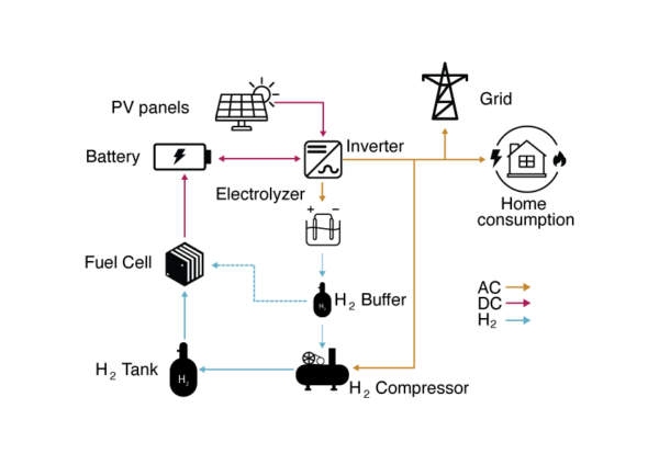 New model shows how to power homes exclusively with hydrogen, solar, batteries – pv magazine ...