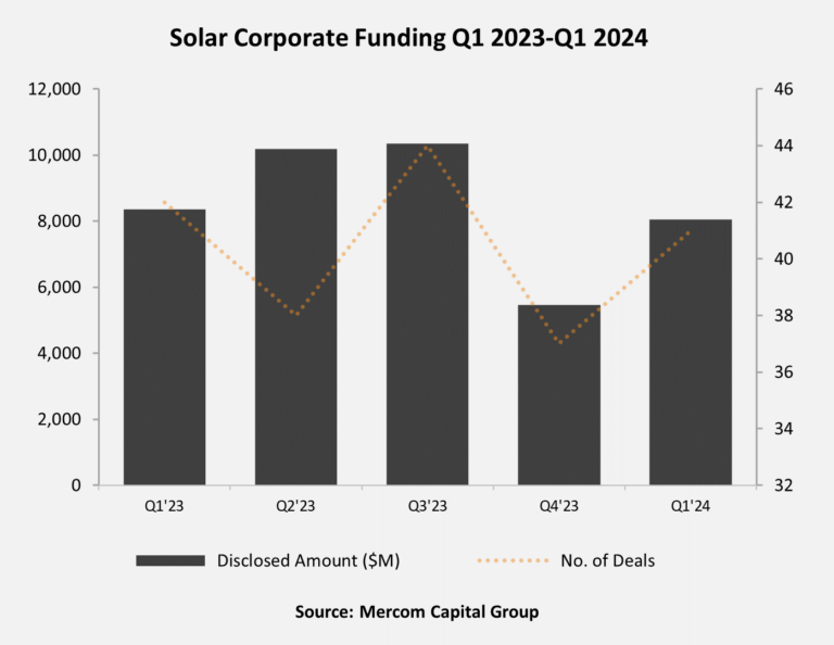 Mercom, WoodMac note challenging PV investment climate in Q1 – pv ...