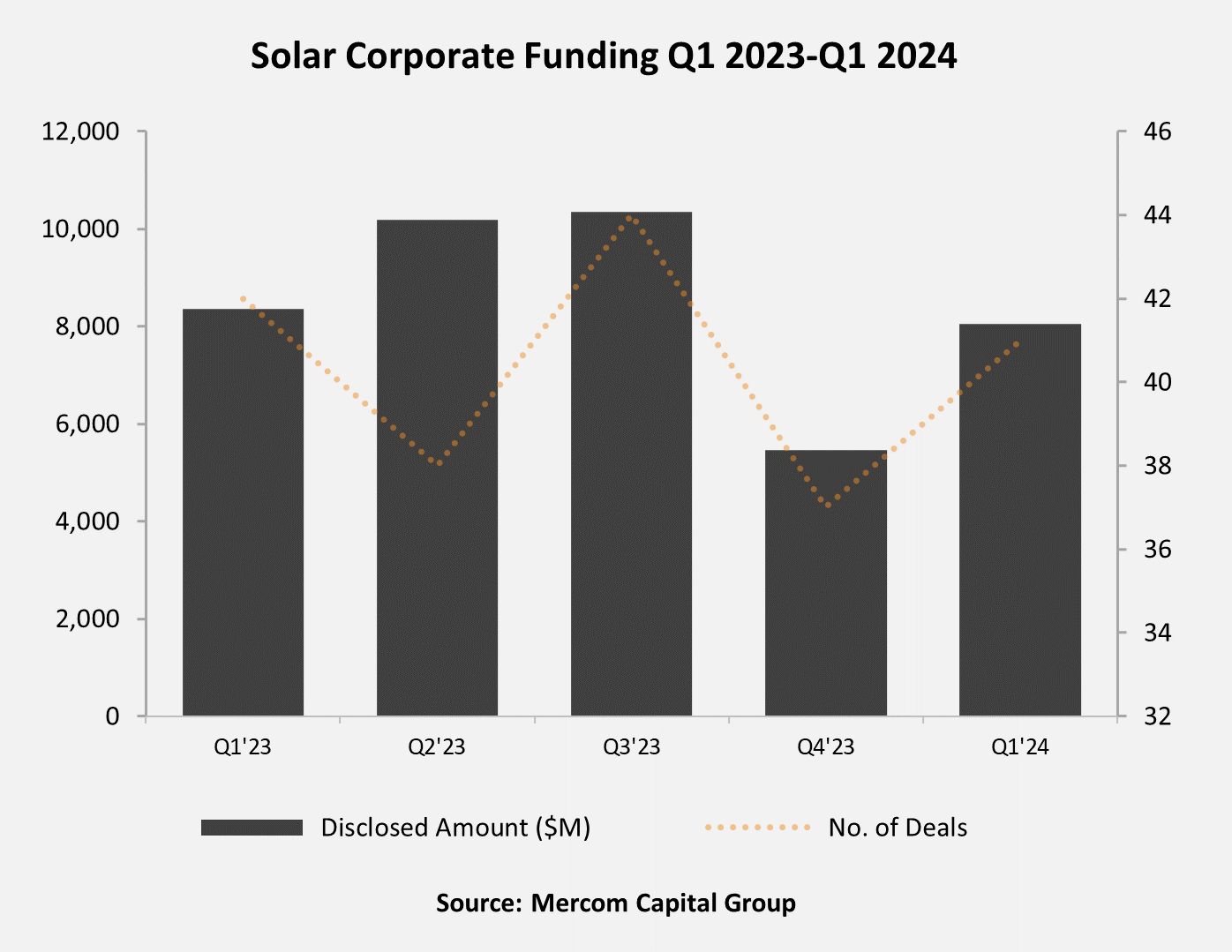 Mercom, WoodMac note challenging PV investment climate in Q1 – pv ...