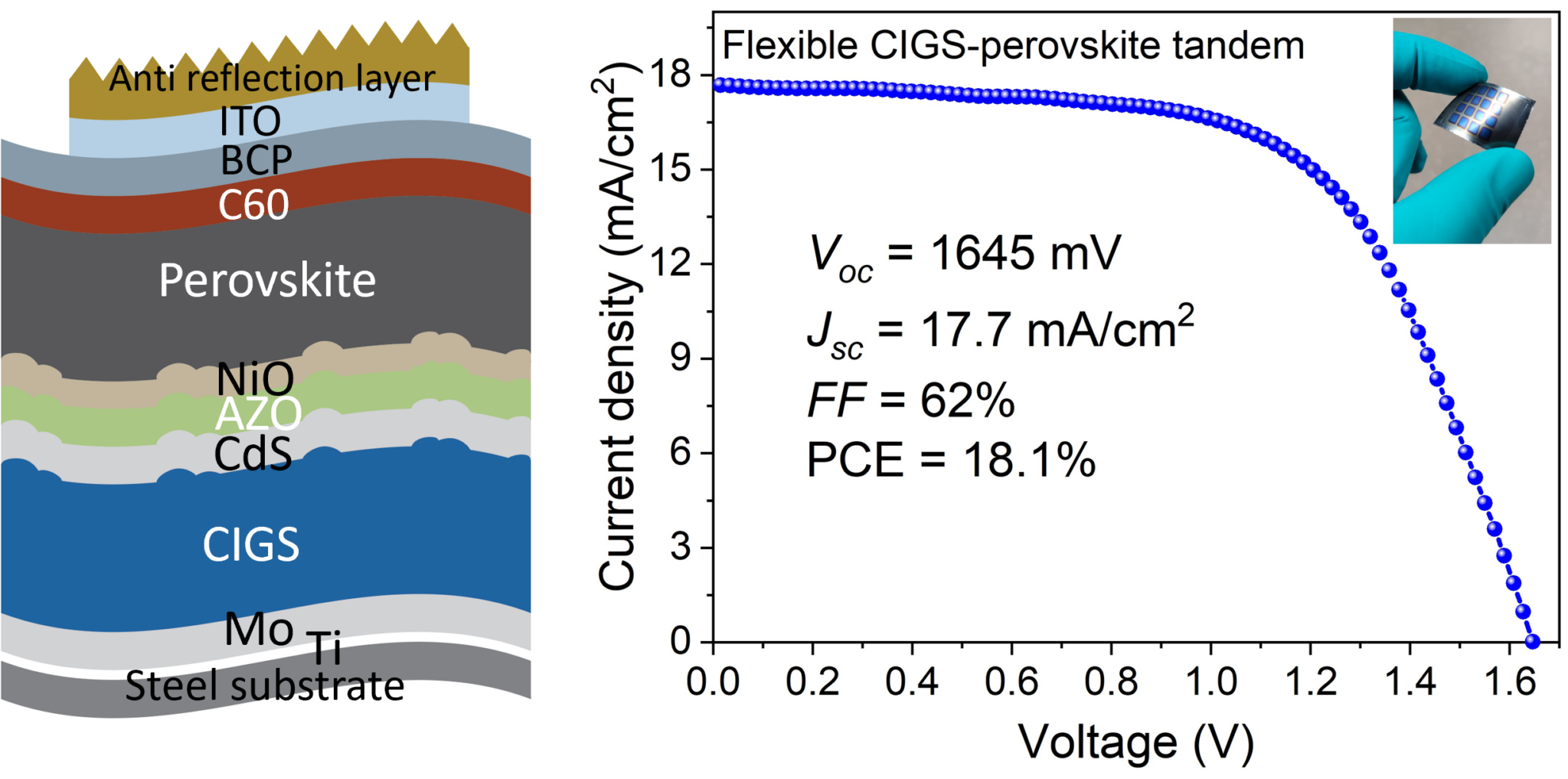 Perovskite-CIGS tandem solar cell based on fexible steel substrate ...