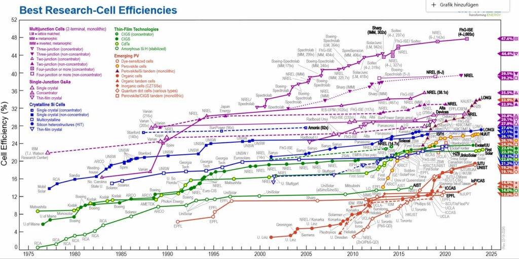 NREL updates interactive chart of solar cell efficiency - pv magazine ...