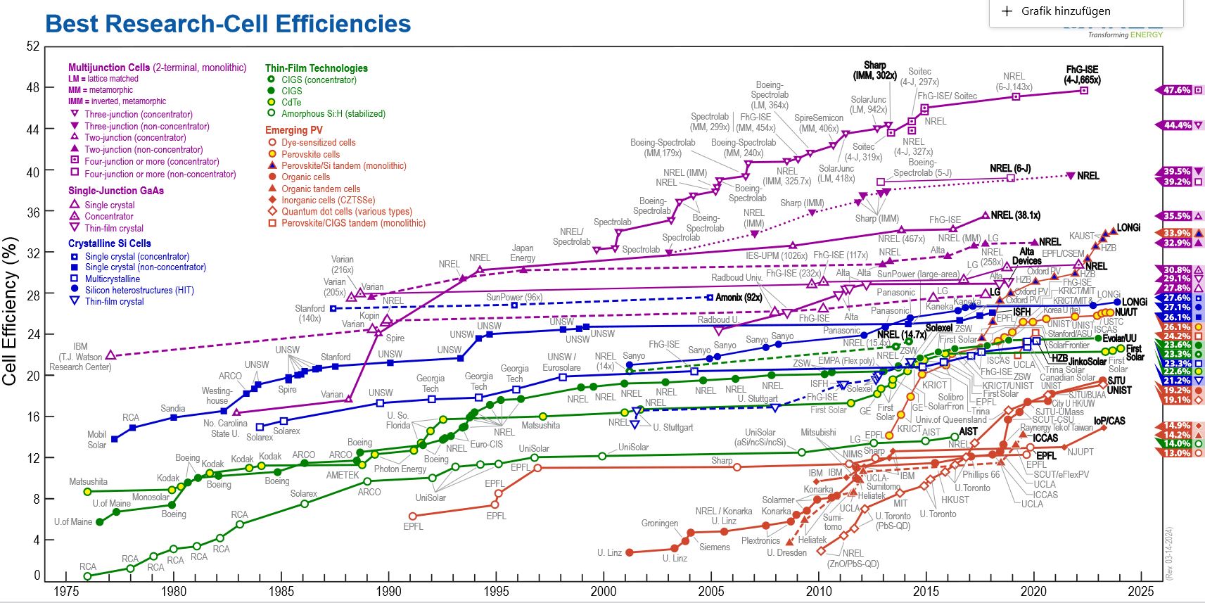 NREL updates interactive chart of solar cell efficiency – pv magazine ...
