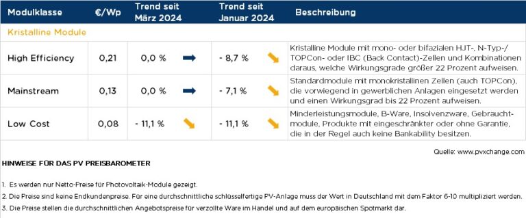 Solar module prices hovering at all-time lows – pv magazine International