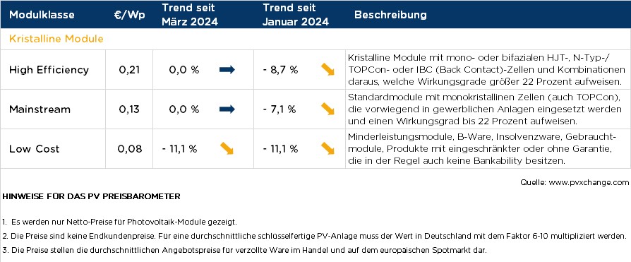 Solar module prices hovering at all-time lows – pv magazine International