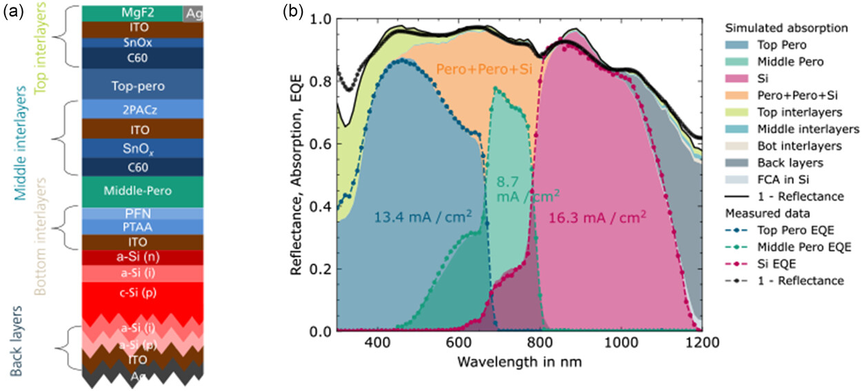 Perovskite-perovskite-silicon triple-junction solar cells have ...