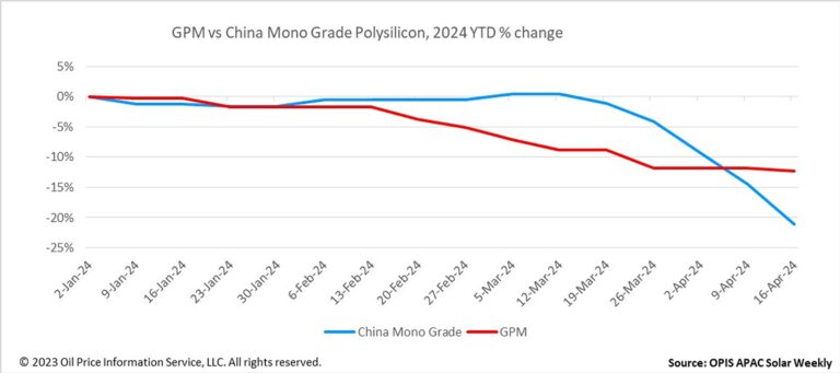 Global polysilicon prices decline slightly – pv magazine International