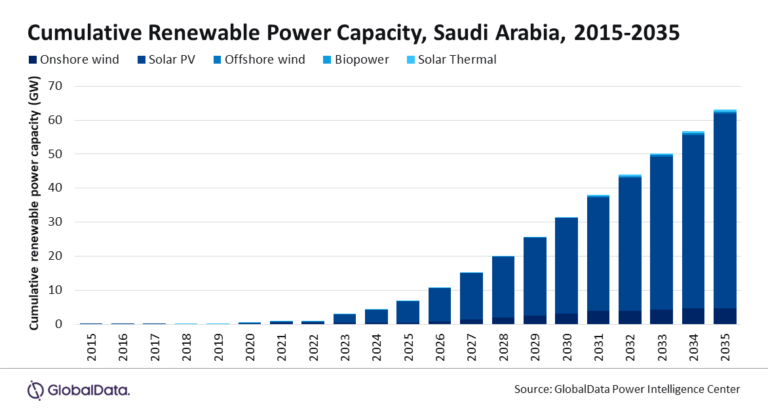 Saudi Arabia could hit 130 GW of renewables by 2030, says GlobalData – pv magazine International