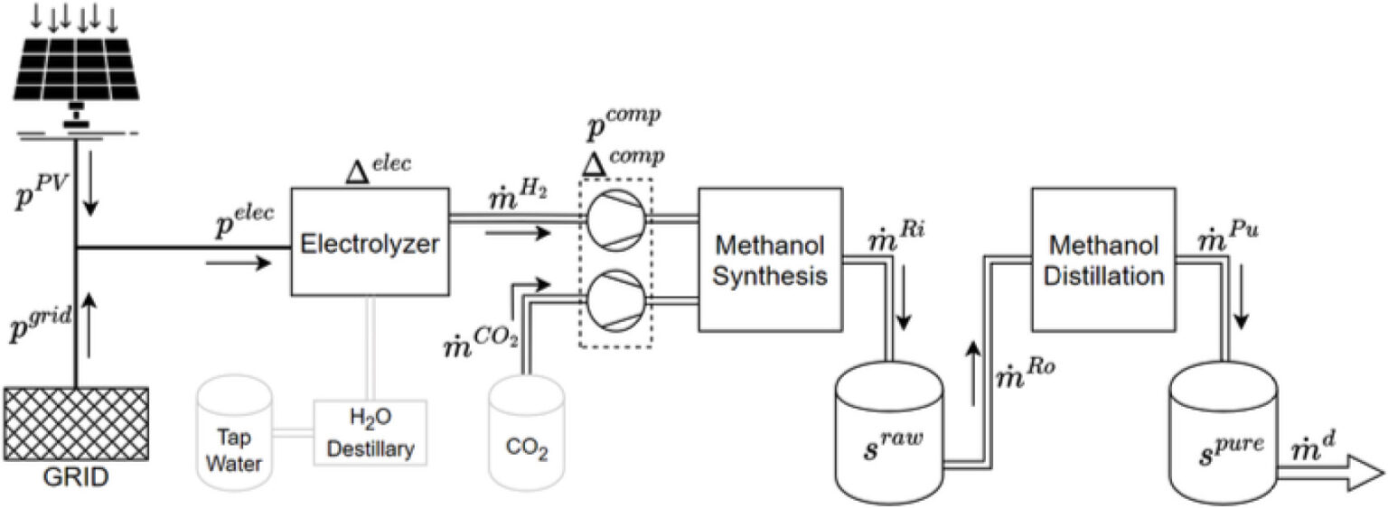 PV-to-methanol plants may maximize returns in reserve markets – pv ...