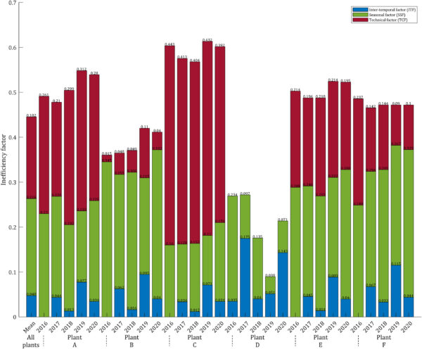 The Impact Of Seasonal Meteorological Factors On Pv Plant Performance Pv Magazine International