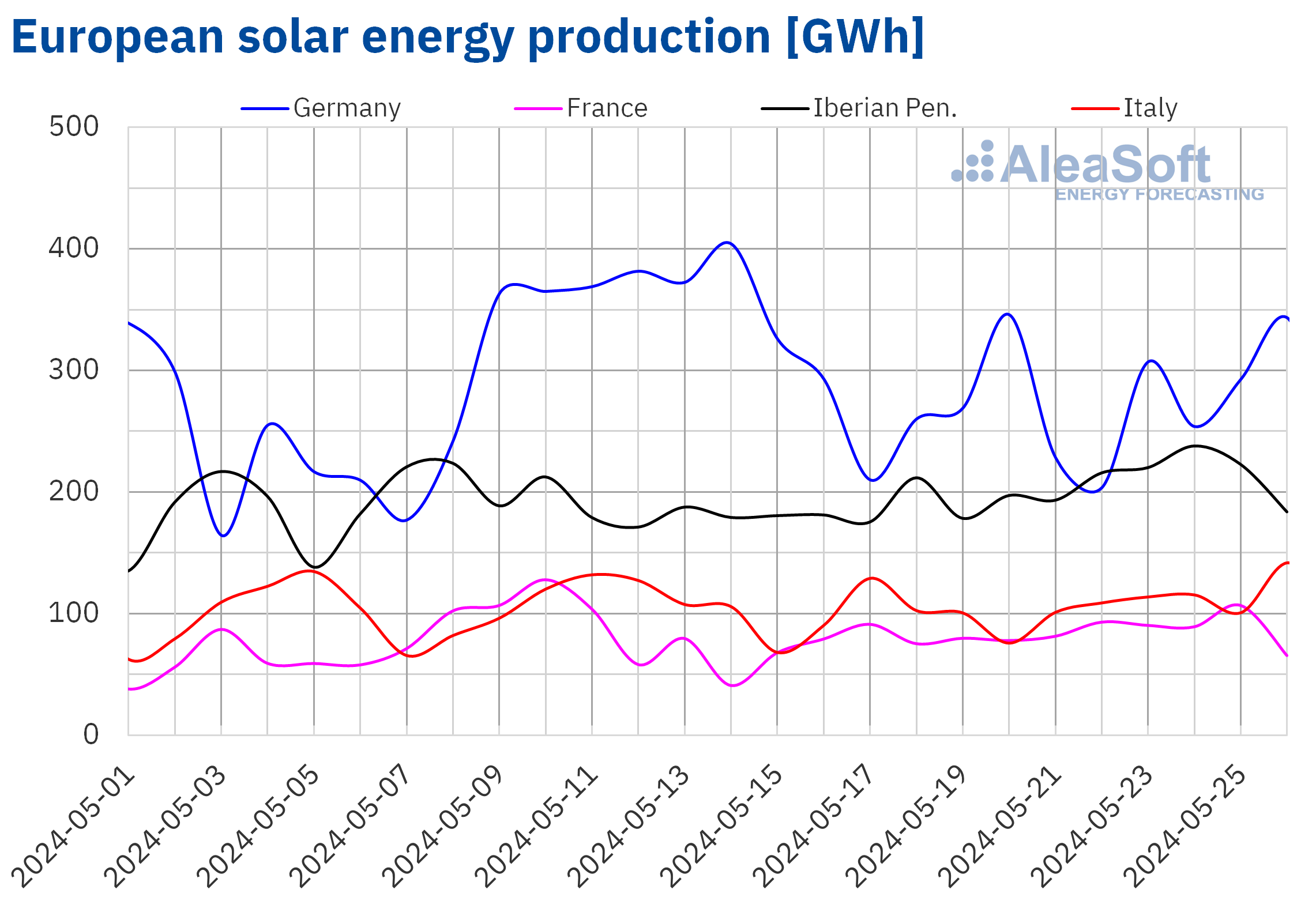 Italy, Spain, Portugal break daily solar generation records – pv ...