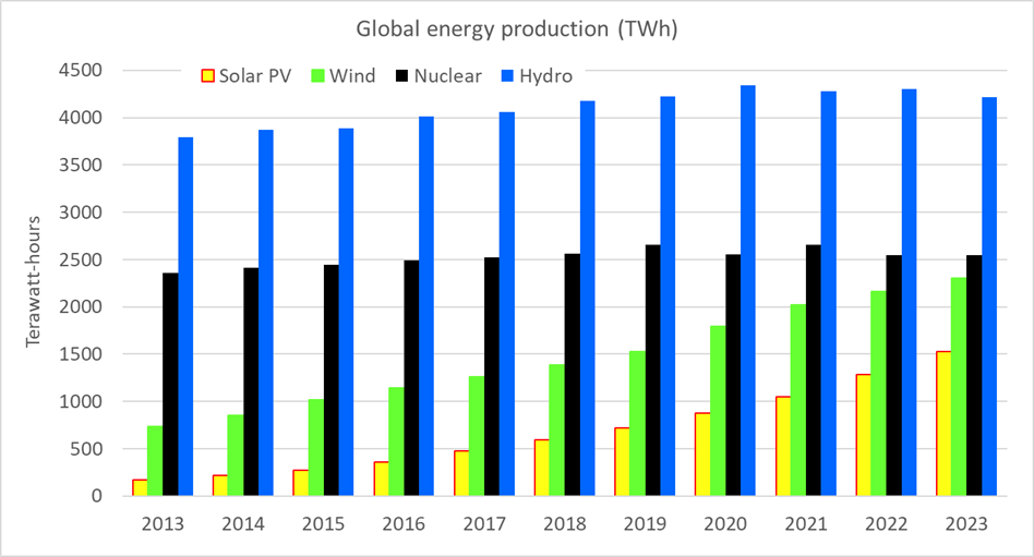 Solar and wind generation will soon pass nuclear, hydro – pv magazine ...