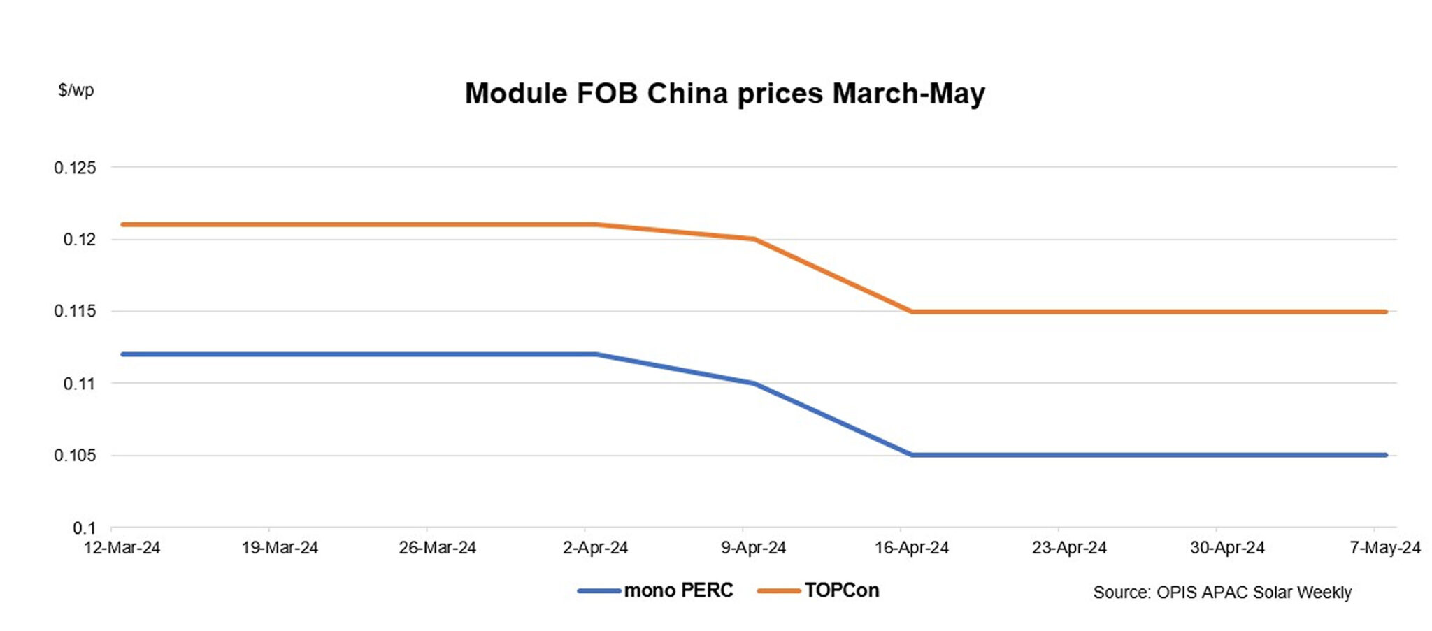 Chinese solar module prices hold steady in a quiet market – pv magazine ...