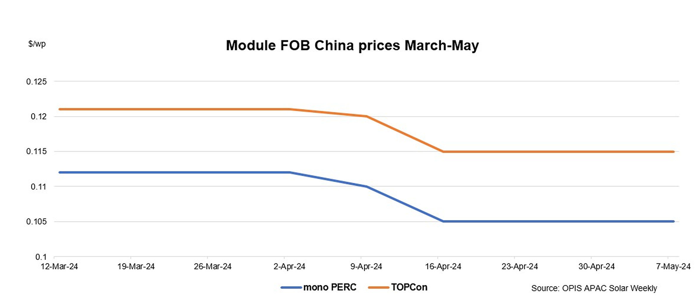 Chinese solar module prices hold steady in a quiet market – pv magazine ...