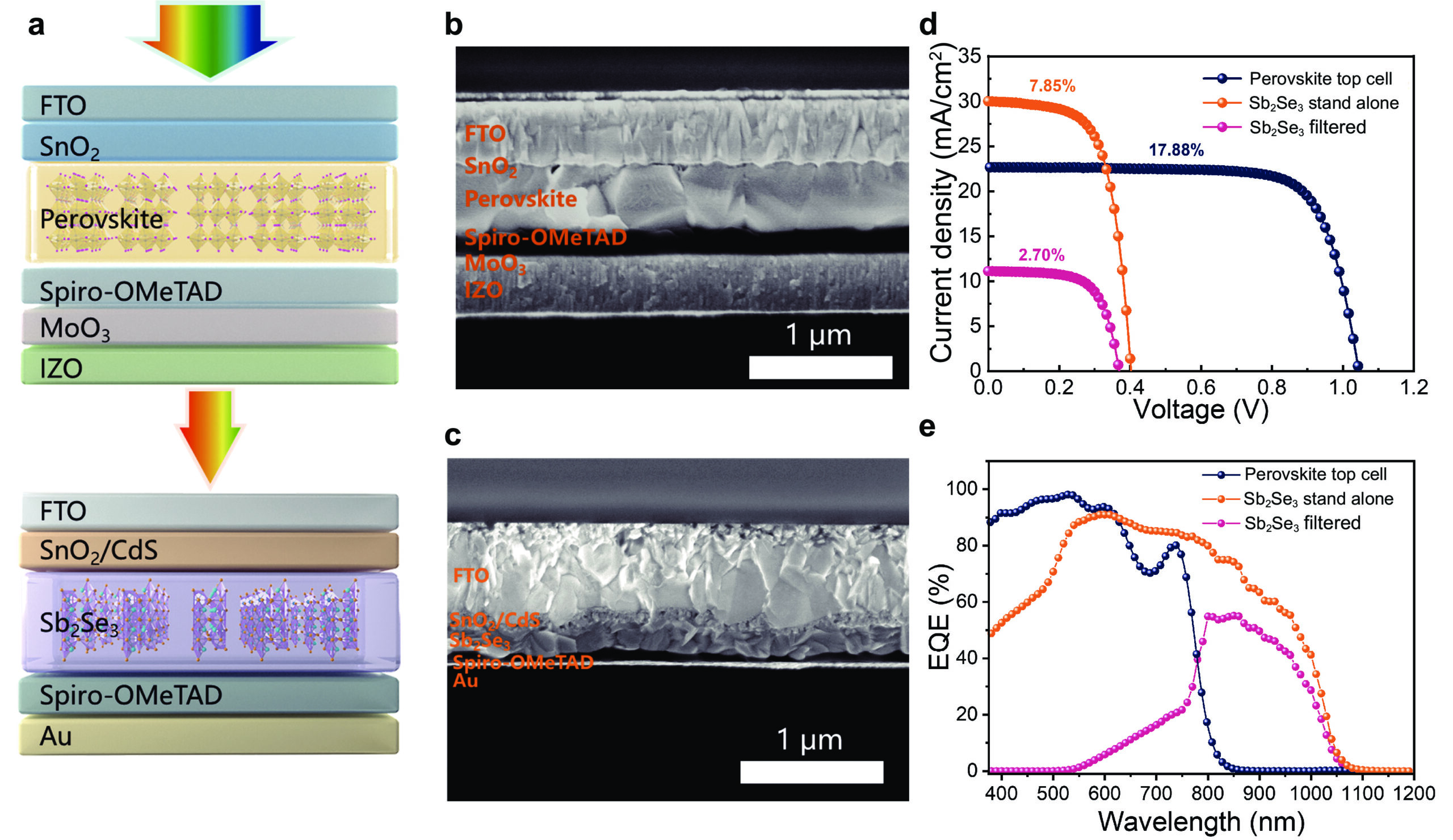 First attempt to build perovskite-antimony selenide tandem solar cell ...