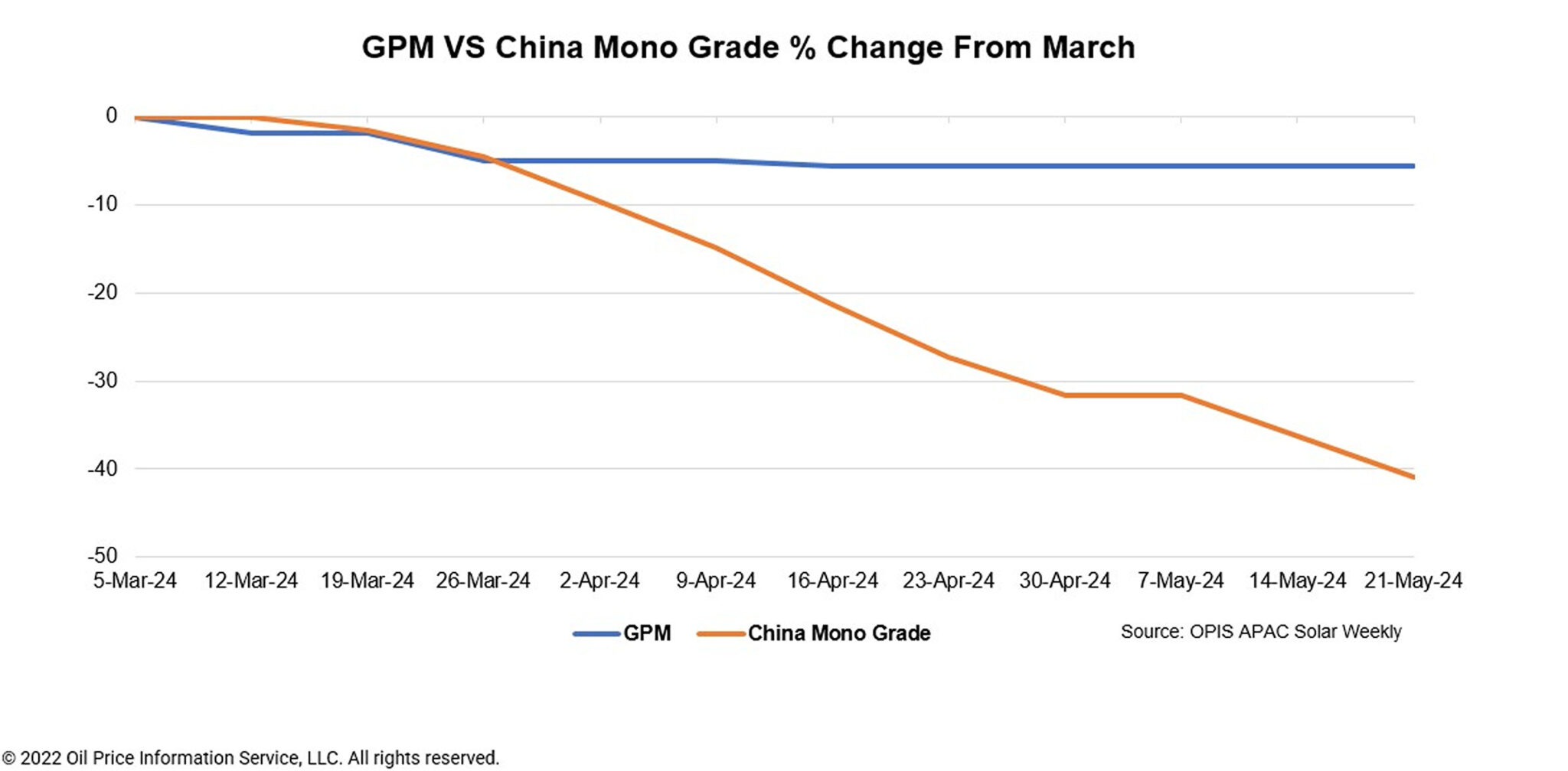 Global polysilicon prices hold steady, China polysilicon falls on weak ...