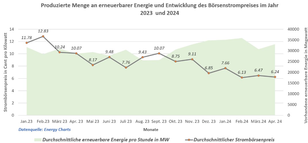 Germany records 50 hours of negative electricity prices for April – pv ...