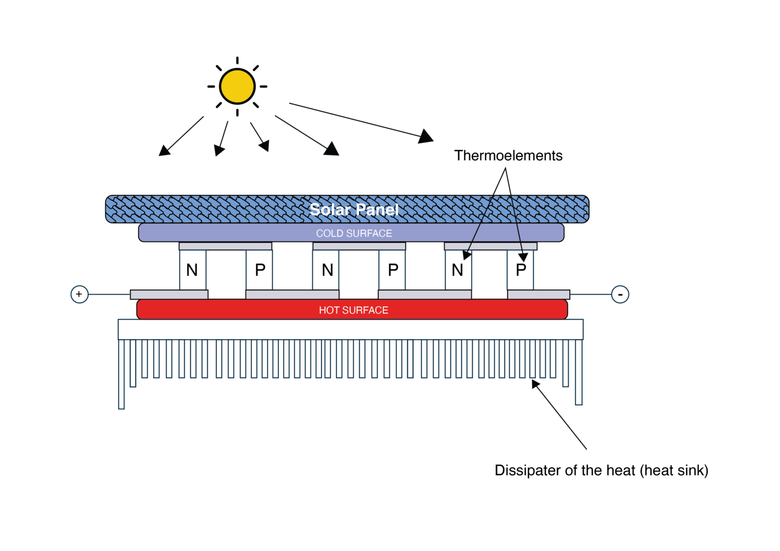 Scientists claim PV systems combined with thermoelectric cooling may ...