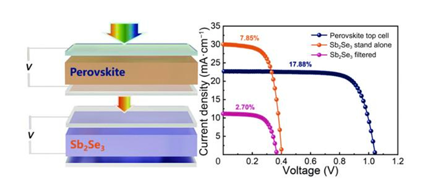 First attempt to build perovskite-antimony selenide tandem solar cell delivers 20.58% efficiency ...