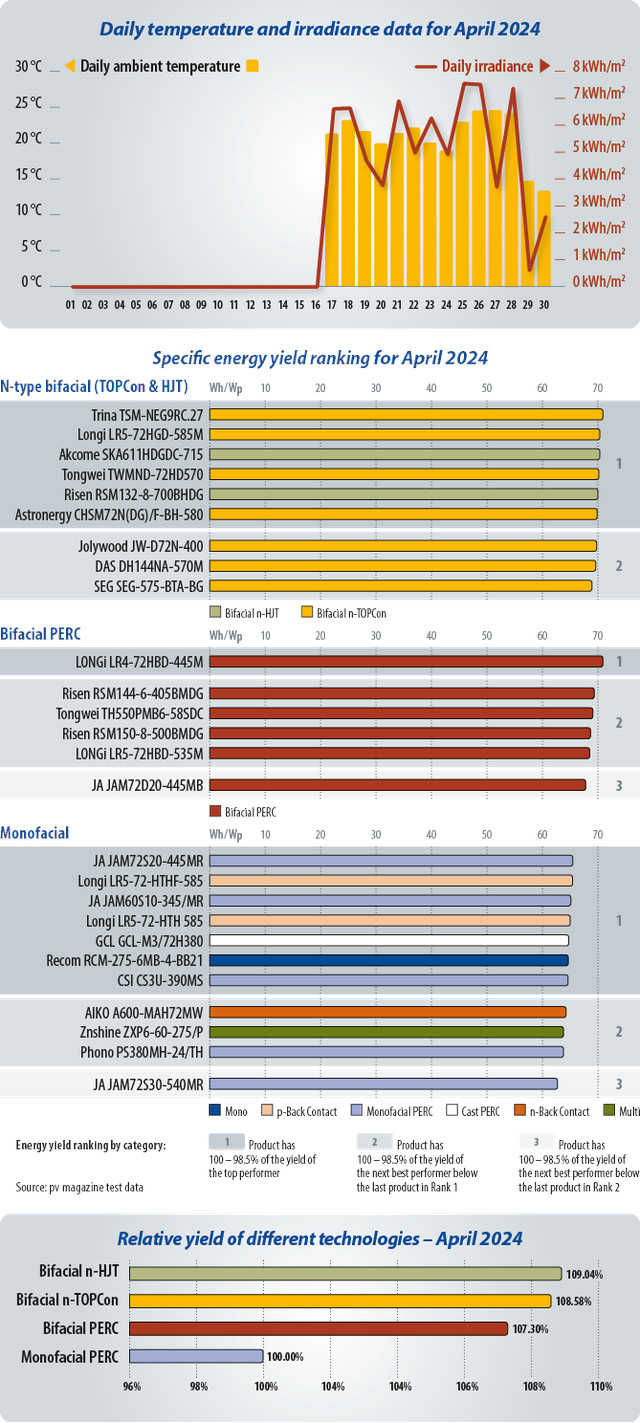 pv magazine test, April 2024 results – pv magazine International