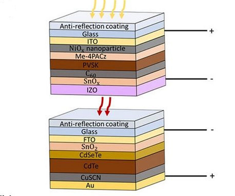 U.S. scientists demonstrate 25%-efficient perovskite-cadmium tandem ...