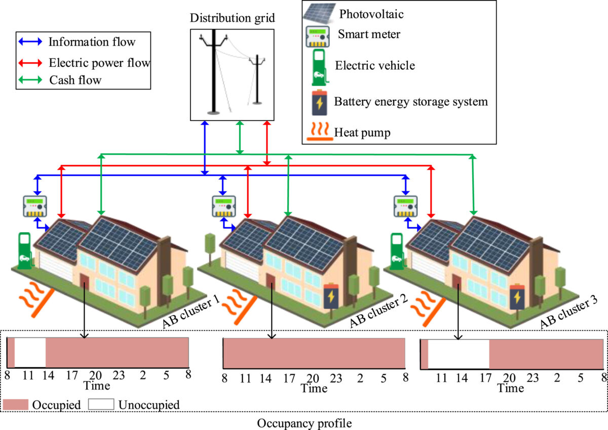 Peer-to-peer energy trading framework for residential buildings – pv magazine International