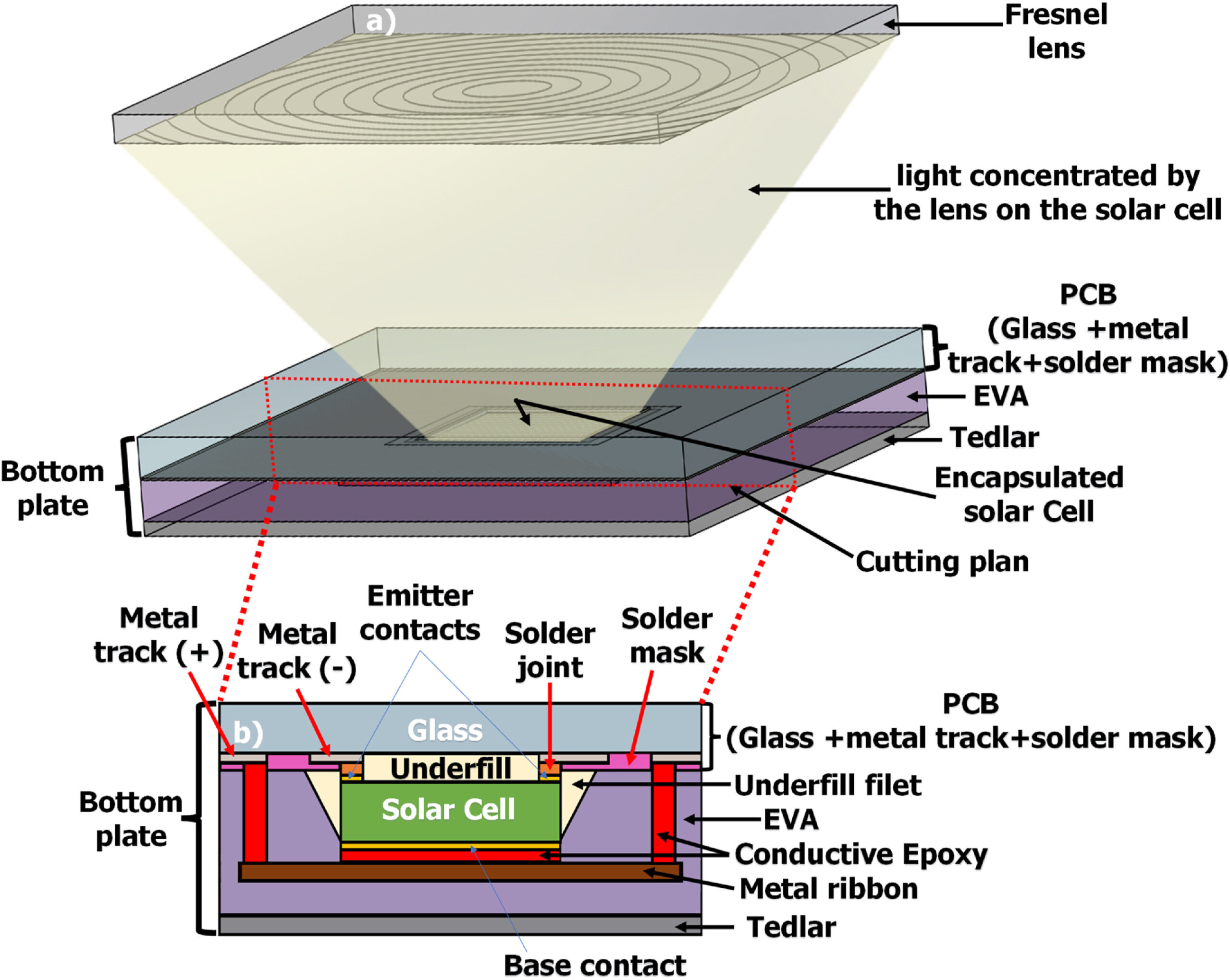 Concentrator photovoltaic module based on surface mount technology – pv ...
