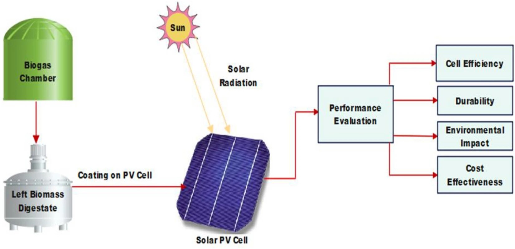 Researchers suggest using digested polymers for PV cell coatings ...