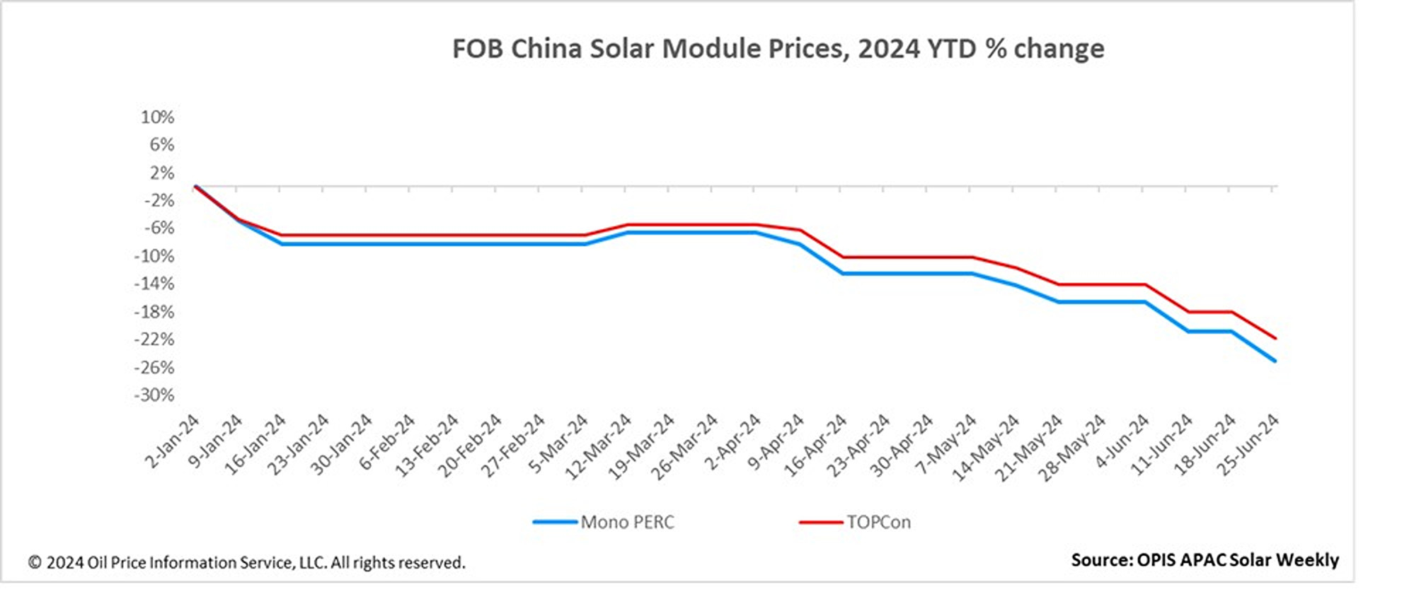 China modules prices trend lower on weak demand, oversupply – pv ...