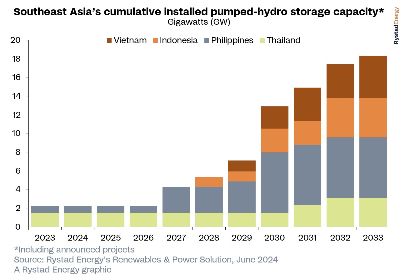 Southeast Asia targets 18 GW of pumped hydro by 2033 – pv magazine International