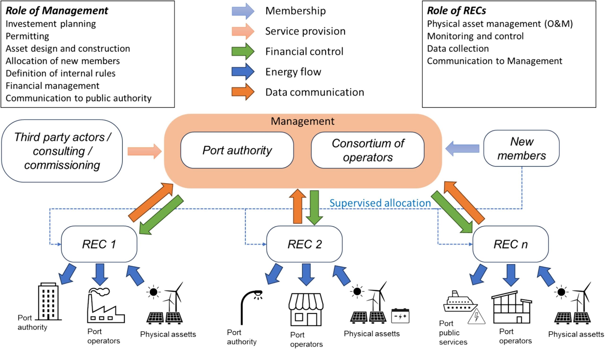 How to make seaports into energy communities with PV, wave energy – pv ...