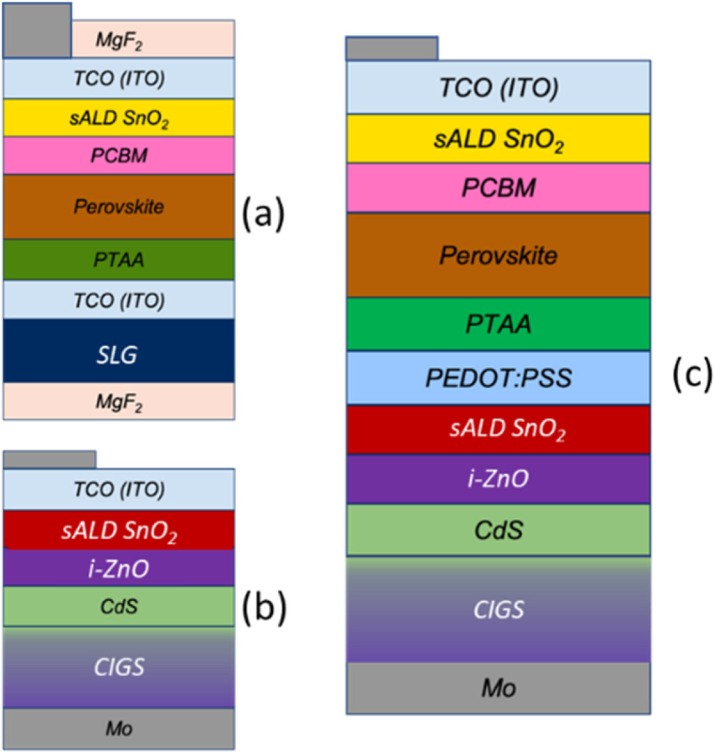 Two-terminal perovskite-CIGS tandem solar cells have technical potential to achieve 26.69% ...