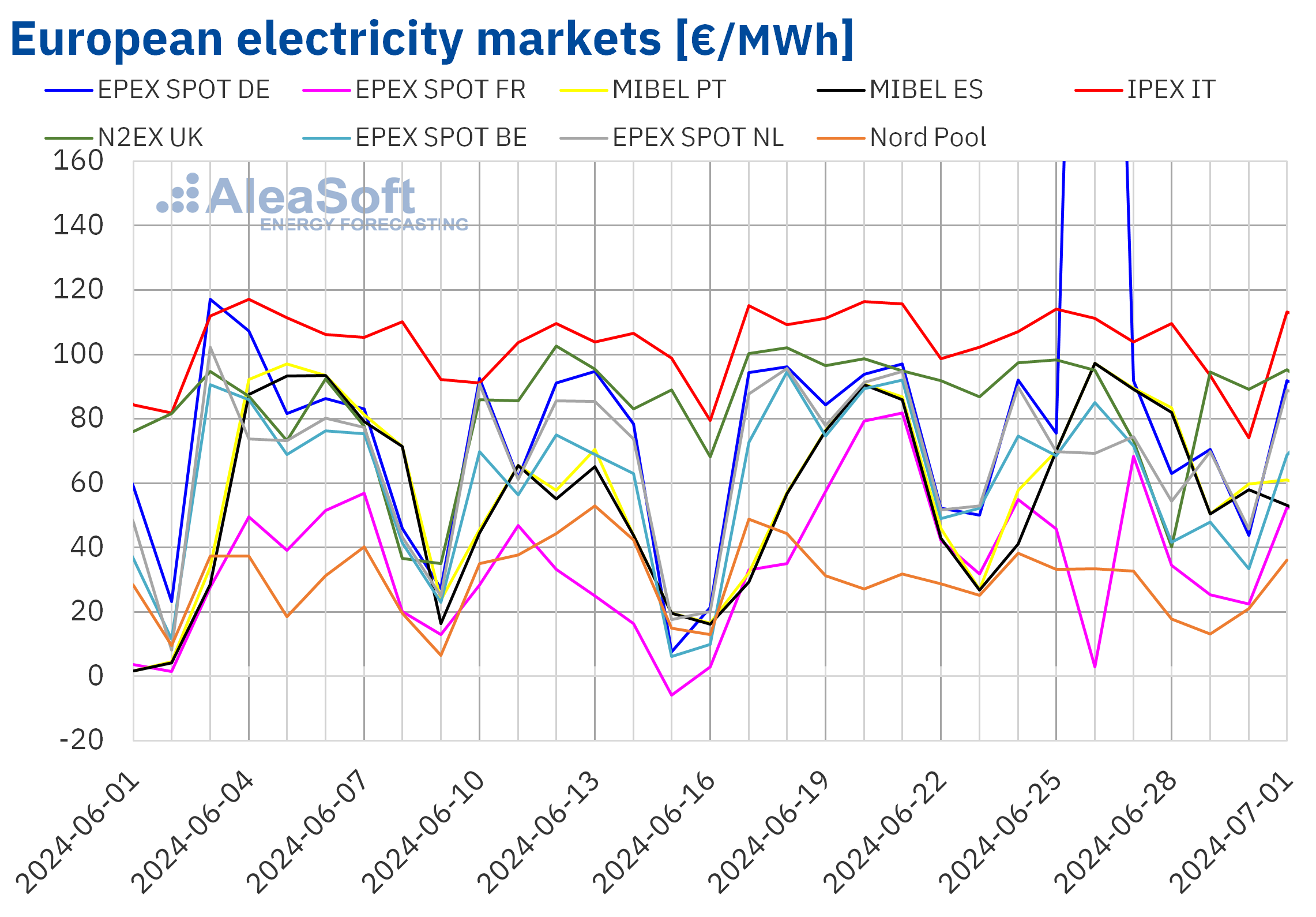 Germany records highest hourly electricity price in history – pv ...