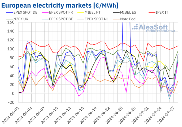 Electricity prices fall in most European markets – pv magazine ...