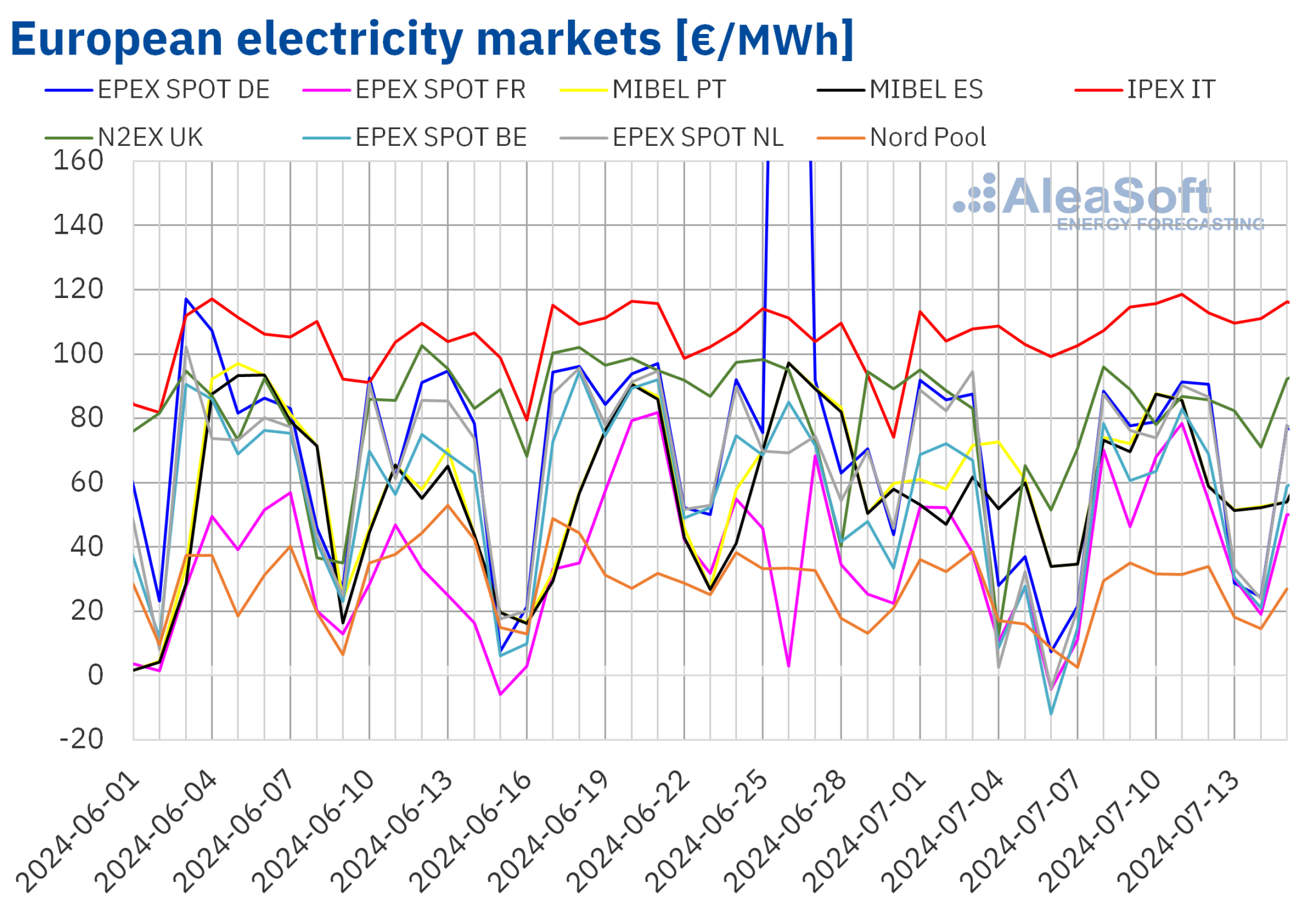 Portugal, Spain set records for daily solar energy production – pv magazine International