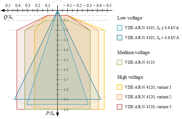 Reactive power management key to advancing grid stability – pv magazine USA