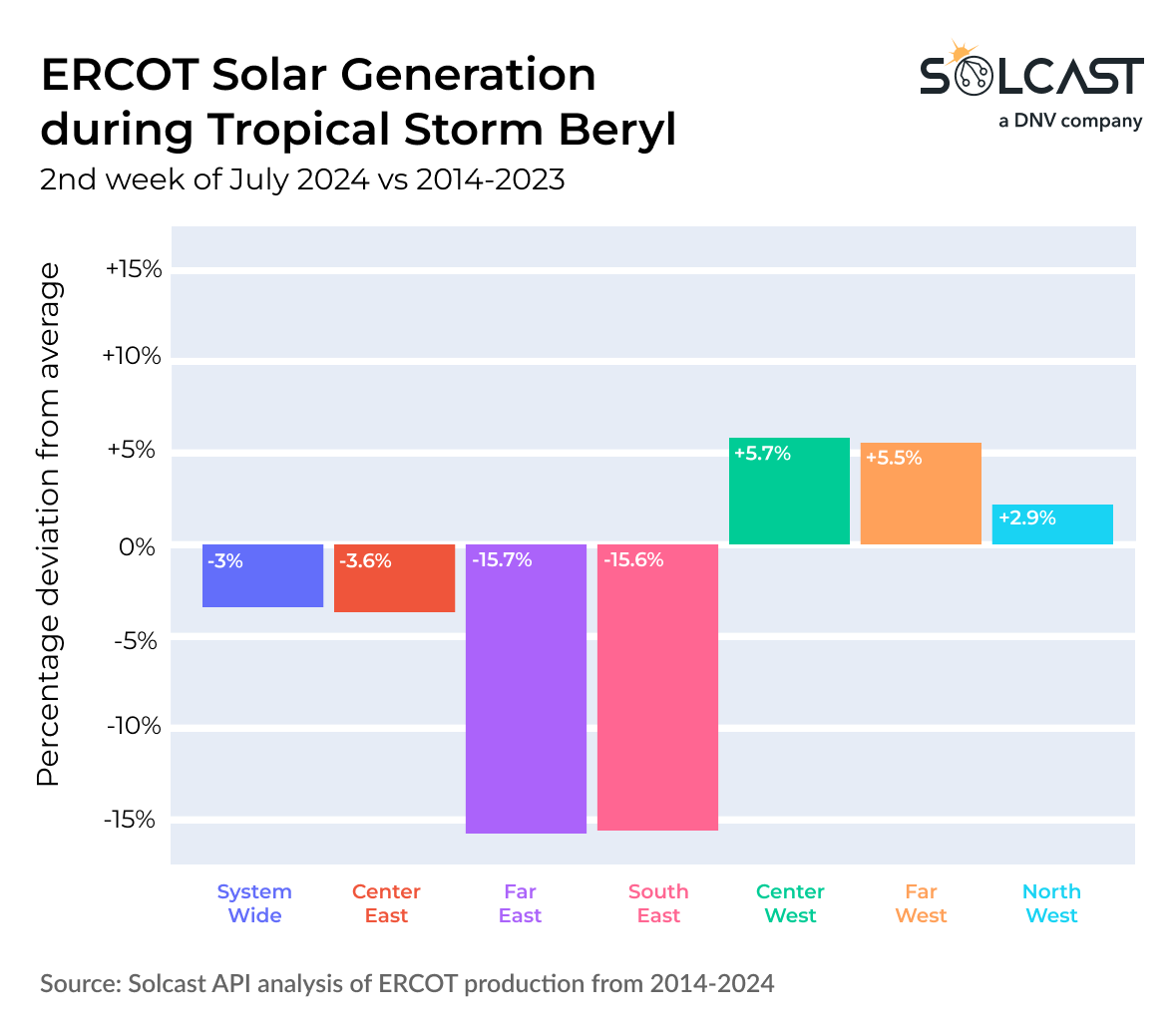 Texas solar shines through Tropical Storm Beryl – pv magazine International