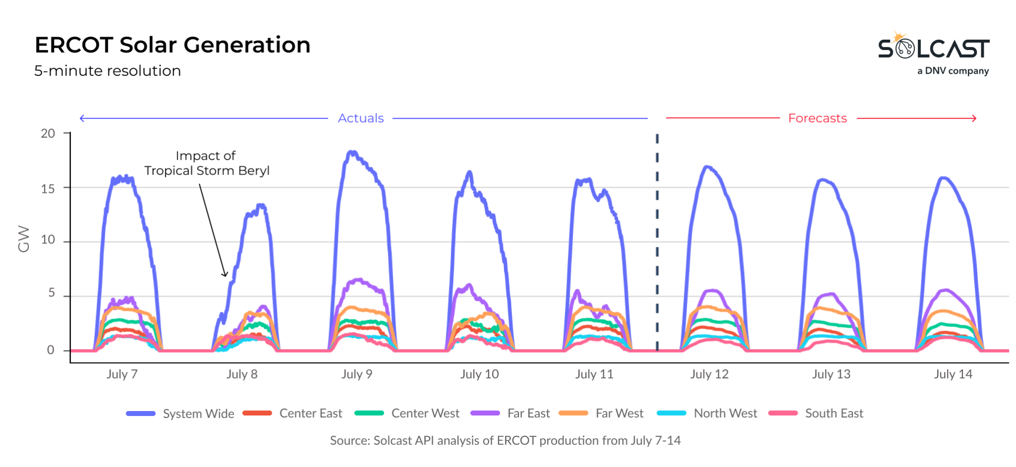 Texas solar shines through Tropical Storm Beryl – pv magazine International
