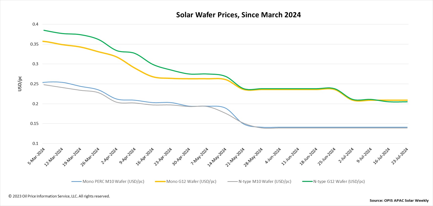 Wafer prices near bottom, size evolution and capacity globalization ...